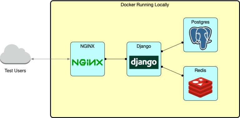 Tupps.com » Why Django and Docker